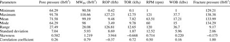 Statistical Evaluation Of The Input Parameters Download Scientific Diagram