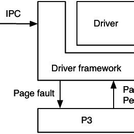 Device Driver Framework Download Scientific Diagram