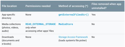 Getting Buffer Publish Ready For Android 10 Overflow Buffer