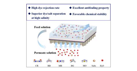 Antifouling And Chemical Resistant Nanofiltration Membrane Modulated By A Functionalized MWCNT
