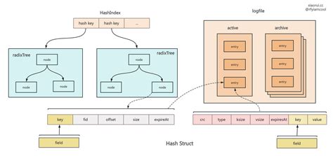 源码分析基于 bitcask 的 rosedb 存储引擎内数据结构设计实现 二 峰云就她了