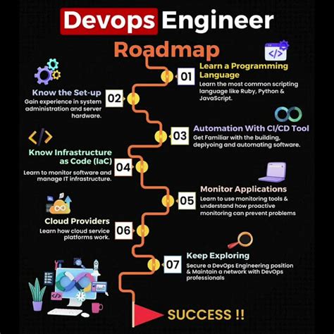 Devops Engineer Roadmapdevops Engineer Coding Youtube