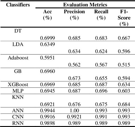 Table 1 From A Comparison Analysis Of Conventional Classifiers And Deep
