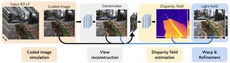 Our Disparity Based Light Field Reconstruction Framework From Coded