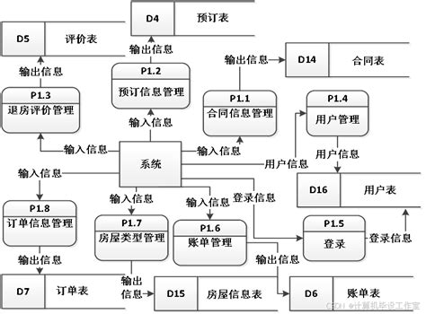 房屋租赁系统源码数据库毕业论文答辩ppt一整套齐全java开发ssmvue框架javaweb，可做计算机毕业设计或课程设计 Csdn博客