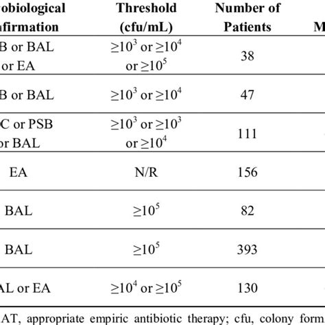 Pdf Empirical Antibiotic Therapy For Ventilator Associated Pneumonia
