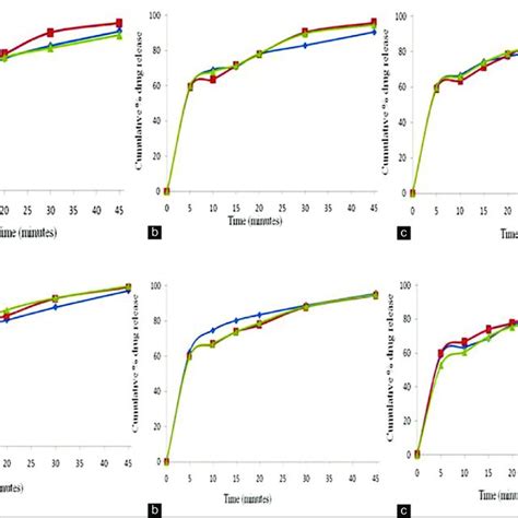 In Vitro Dissolution Profile Of Lornoxicam In Different Buffers In Download Scientific Diagram