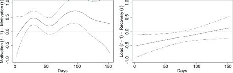 The Time Varying Autoregressive Effect Of Motivation Left And The