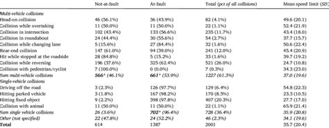 Overview Of The Types Of Motor Vehicle Collisions Categorized By