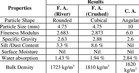 physical properties of aggregates download scientific diagram