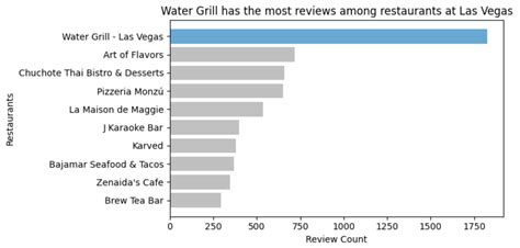 GitHub Wuyaheng EMR S3 Pyspark In This Project I Analyzed A Subset Of Yelp S Business