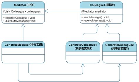 行为型：中介者模式中介者模式和消息中心 Csdn博客