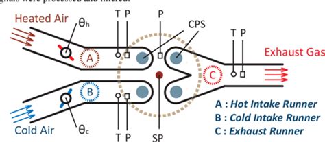 Closed Loop Combustion Control Of Advanced Internal Combustion Engines Semantic Scholar