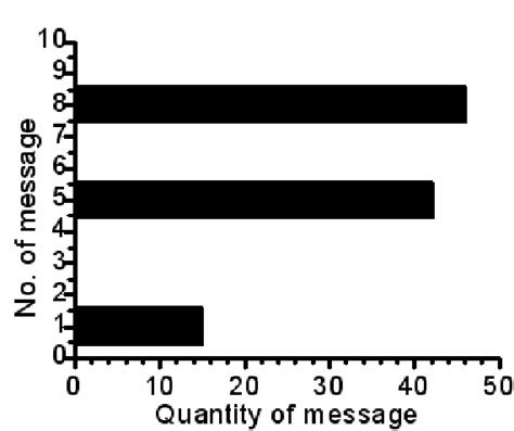 figure 6 from analysis of schedulability of can based on rm algorithm