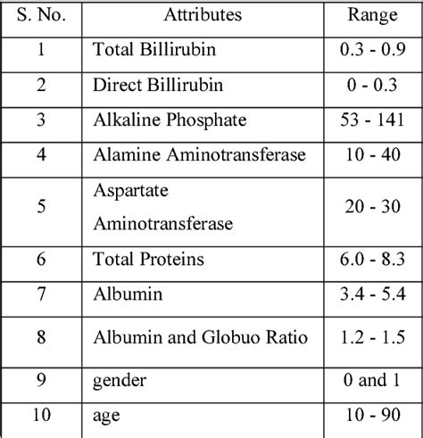 Table 1 From Privacy Preserving Data Mining Approach For Extracting Fuzzy Rules Semantic Scholar