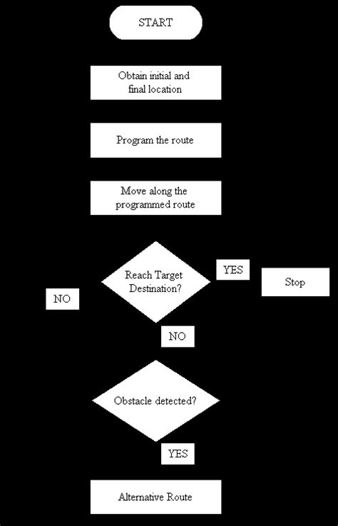 Flowchart Of The Navigation Of Mobile Robot Download Scientific Diagram
