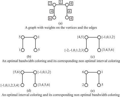 Non Correspondence Between Optimal Bandwidth And Interval Colorings Download Scientific Diagram
