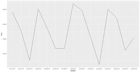 Plot Plotting Quarter Wise Using Ggplot In R Stack Overflow