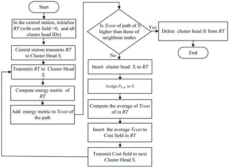 Energy Efficient Hybrid Routing Protocol For Iot Communication Systems