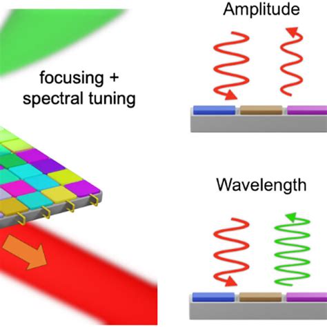 Schematic Of A Universal Active Metasurface Enabling Dynamic Wavefront