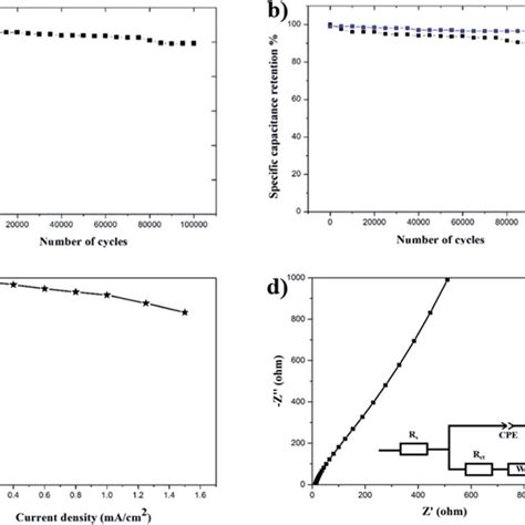 A Specific Capacitance At 04 Ma Cm À2 Constant Areal Current