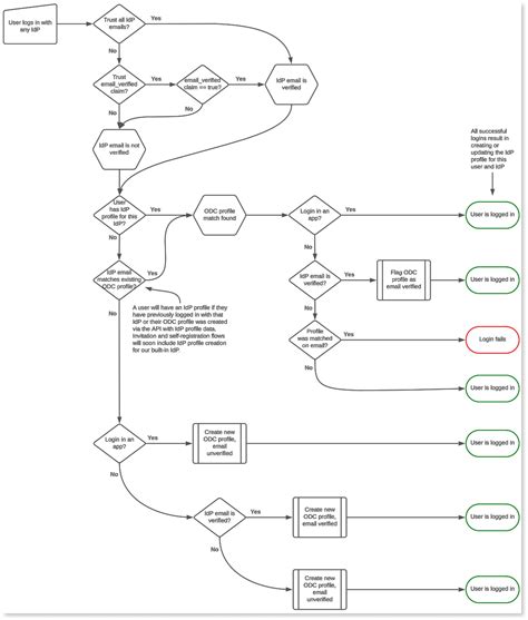 Configure Authentication With External Identity Providers Odc