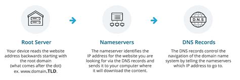 A Simple Explanation Of Hosting And DNS The Domain Blog