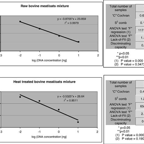 Linearity Test Regression Line Parameters And Sensitivity Parameters