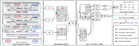 Figure 1 From A Streamlined Span Based Factorization Method For Few Shot Named Entity
