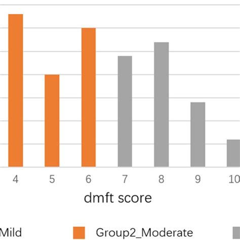 Distribution Of Subjects With Dental Caries Based On Dmft Score
