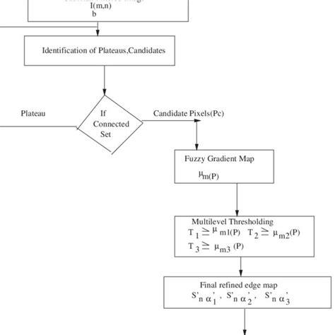 Flow Chart For Proposed Feature Extraction Download Scientific Diagram