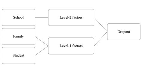 The Two Level HLM Model Assessing Factors Of Babe Dropout Download