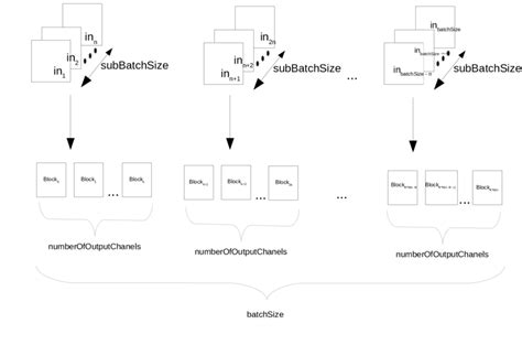 the total number of thread s block using to perform convolution for a