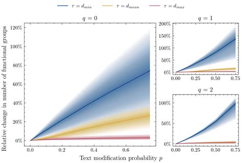 Functional Diversity As A Generalization Of Lexical Diversity Folgert