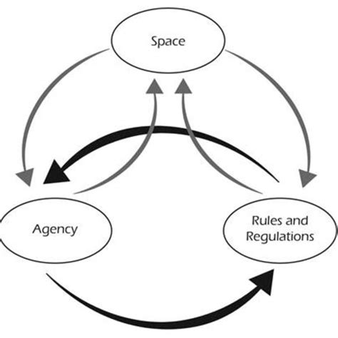 Adaptive Structuration Theory Adapted From Desanctis And Poole 1994 Adaptive Structuration Theory Adapted From Desanctis And Poole 1994