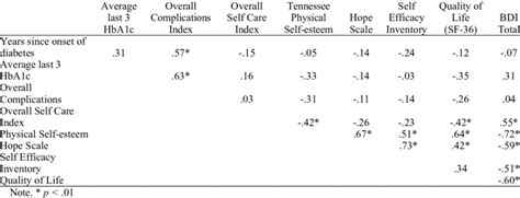 Correlation Matrix Of Selected Variables For Cohort With Type 1