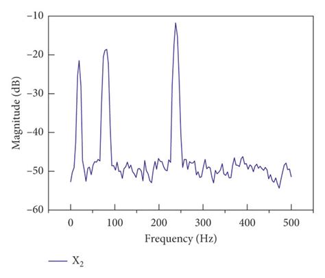 The Mixed Signal X1 And X2 In Time Domain And Spectrum Domain A Download Scientific Diagram