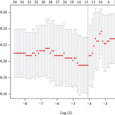 Selection Of The Demographic And Clinical Features By Using The Lasso Download Scientific