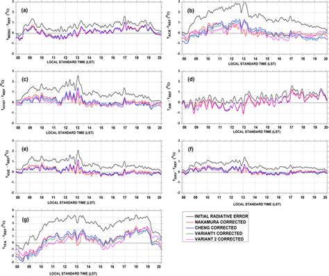 The Initial Radiation Error Black Line And The Corrected During The Download Scientific