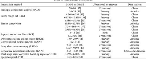 Table 1 From Data Imputation For Detected Traffic Volume Of Freeway