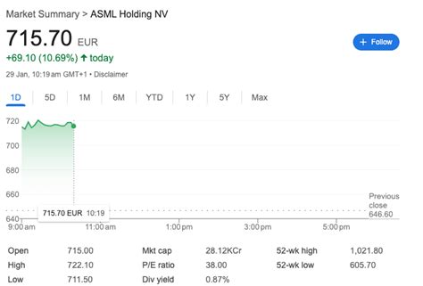 Should You Buy Asml Stock Before The Upcoming Earnings Report Asml Stock Analysis Tech Coin