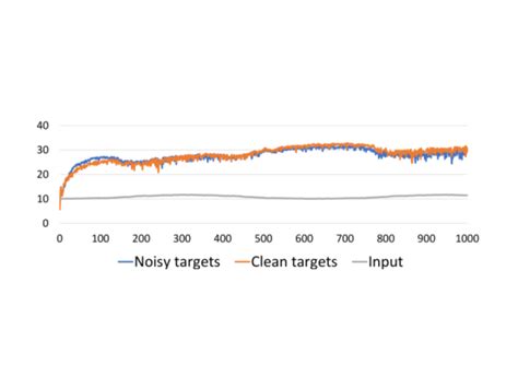 Noise Noise Learning Image Restoration Without Clean Data DeepAI