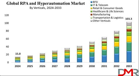 Rpa And Hyperautomation Market Size Share Trends And Forecast 2033