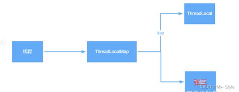java 高级面试题借鉴上 concurrenthashmap1 7扩容 CSDN博客