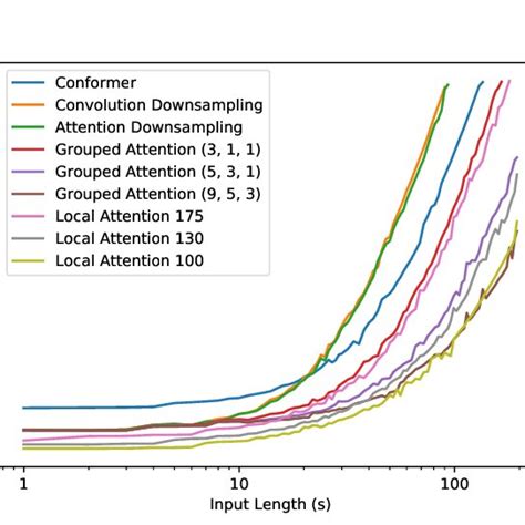 ctc models memory usage for processing long sequences measured on a