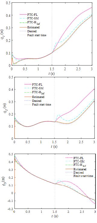 Active Fault Tolerant Control Based On Nonlinear Subject To Actuator And Sensor Faults For A