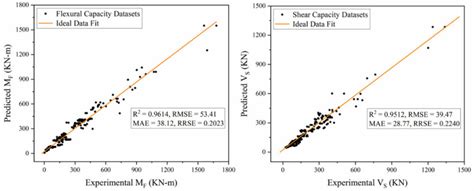 Predicted Versus Experimental Values Plot For Proposed Models Download Scientific Diagram