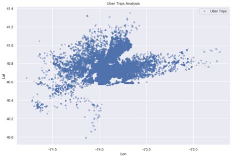 تحليل رحلات أوبر باستخدام بايثون Uber Trips Analysis Using Python