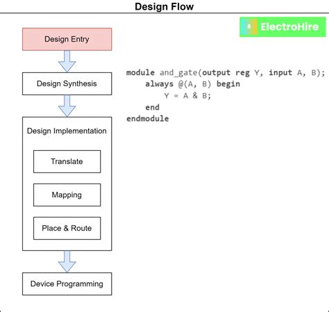 Hdl Verilog Fpgadesign Embeddedsystems Electronics Electrohire