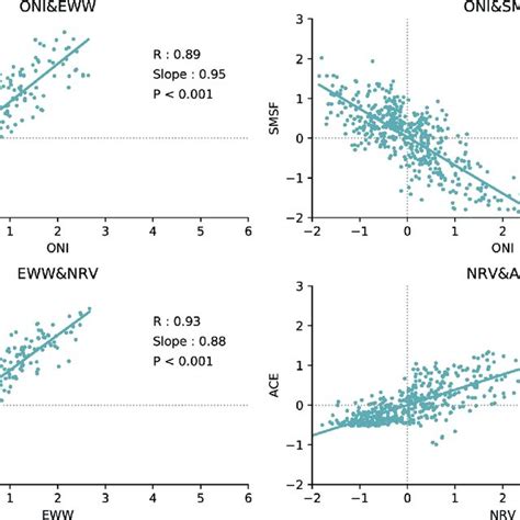 Linear Regression Between Each Variable R Correlation Coefficient